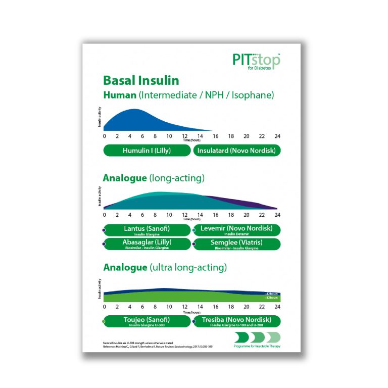 Insulin profiles - Pitstop Diabetes